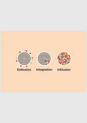 Erklärgrafik "Exklusion - Integration - Inklusion" | Bestellservice